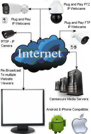 Webcam Hosting Explained and live streaming explained